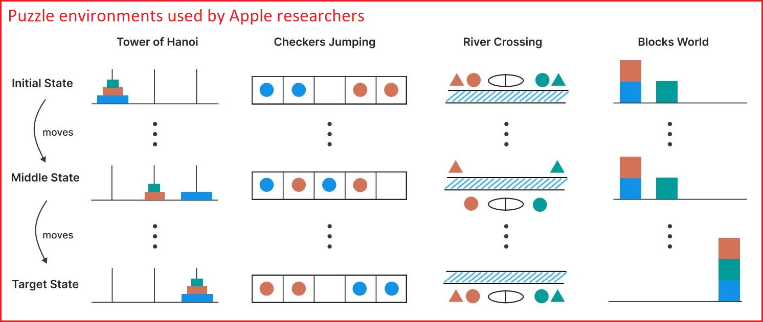 AI Puzzles: Apple Research Reveals Weakness – Archyde